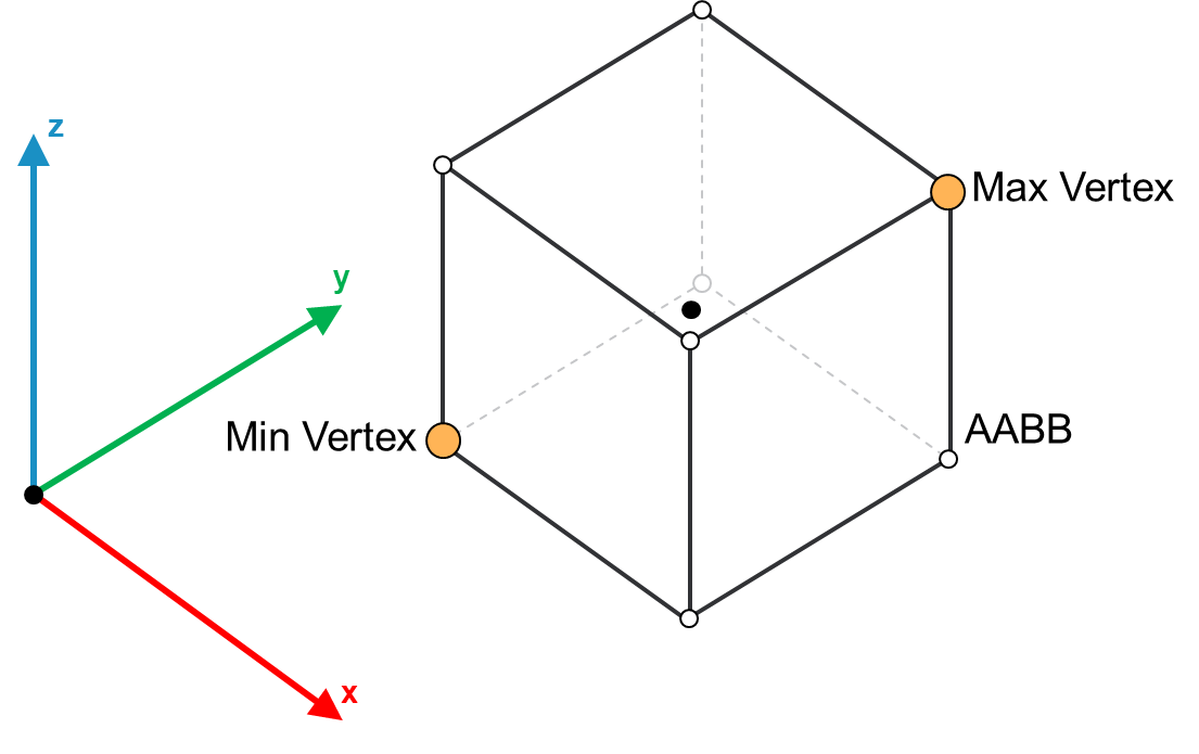 Ifaabb Setminmaxvertices Method